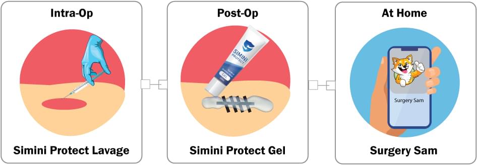 Simini Protect - Reducing Surgical Infections
